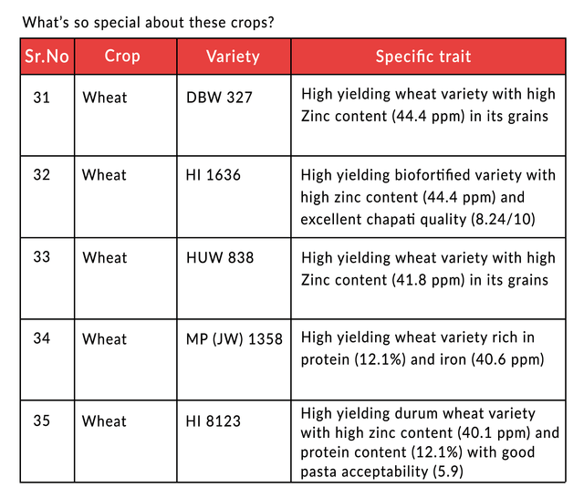 What Are The 35 New Climate Resilient And Nutrition-Rich Crop Varieties ...