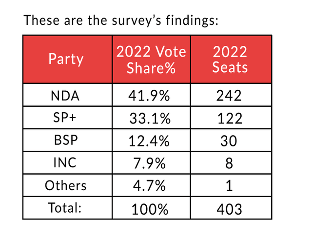 Times Now-Polstrat UP Opinion Poll Analysis