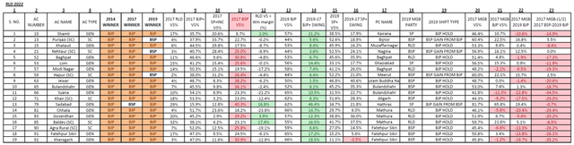 In Numbers: Where RLD Stands In 19 Seats Allocated To It In The First List