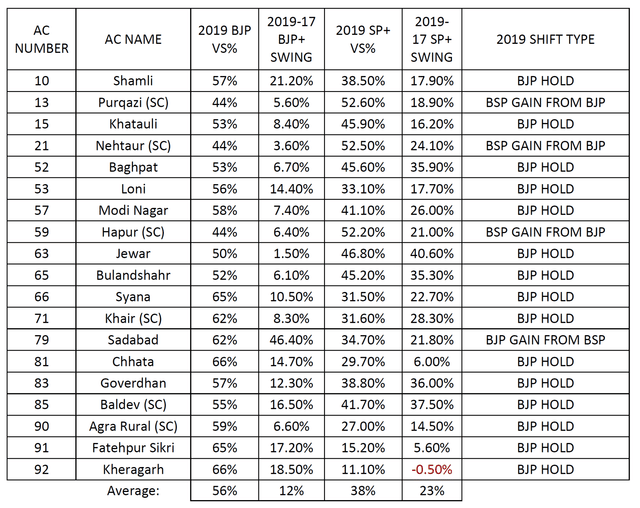 In Numbers: Where RLD Stands In 19 Seats Allocated To It In The First List