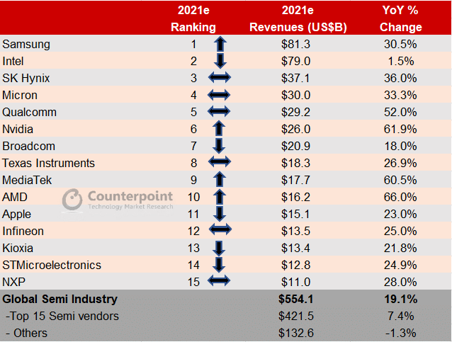 Samsung Surpasses Intel As World's Top Semiconductor Company In 2021 ...