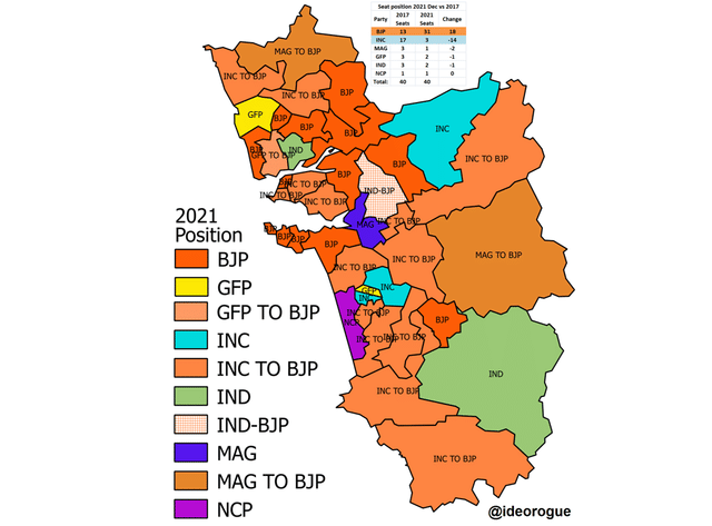 In Numbers: Why BJP Appears Ahead In The Unusually Crowded Race In Goa