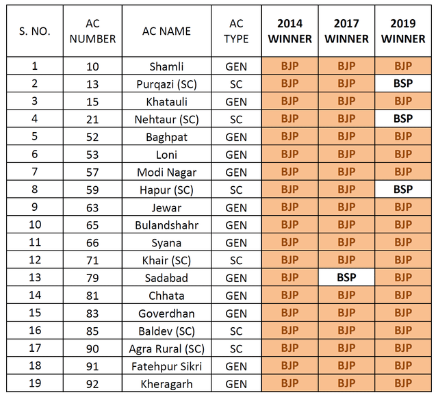 In Numbers: Where RLD Stands In 19 Seats Allocated To It In The First List