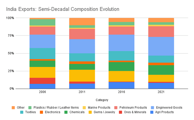 Indian Economy And Trade In 2021-22: Exports And Production-Linked ...