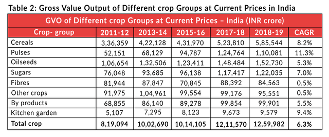 MSP Crops Are No Longer The Mainstay Of Agri Sector, And That Merits A ...