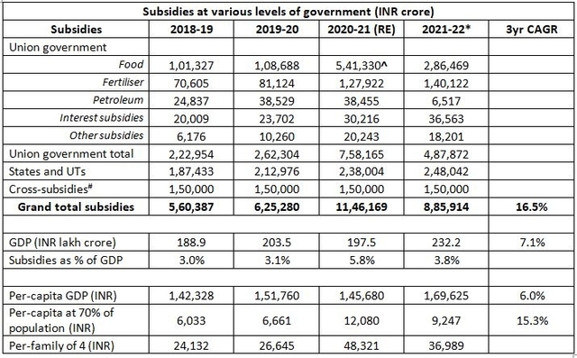 Why The Government Must Step up Subsidy Reforms