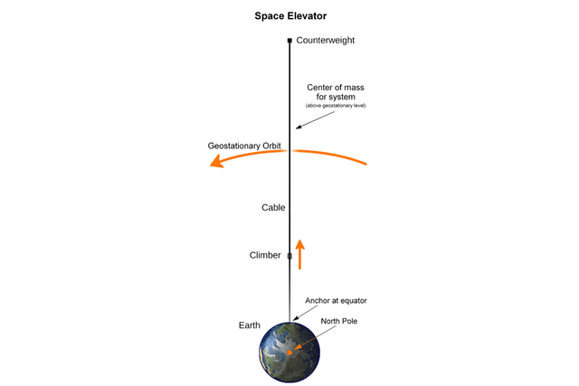 Space Elevators: The Future Of Space Travel?