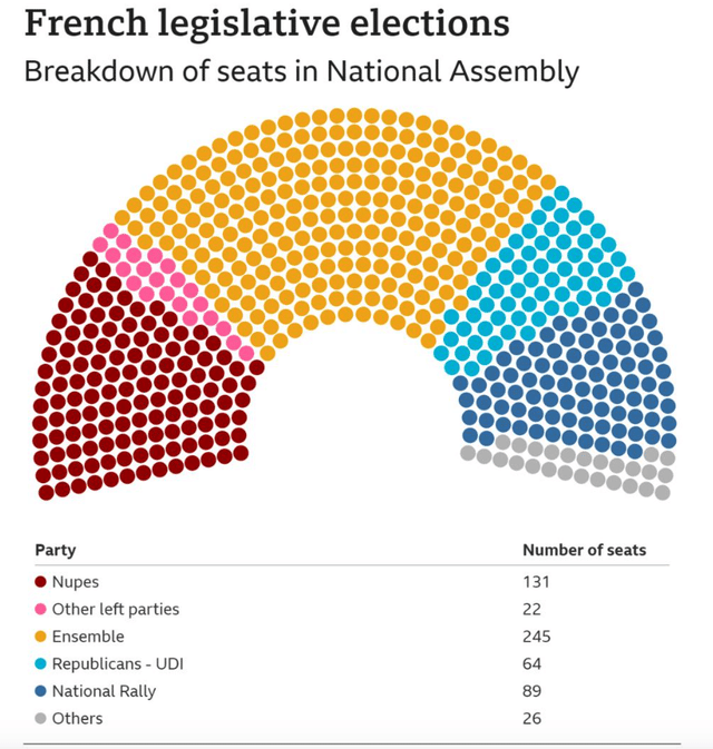 Explained: French President Emmanuel Macron Loses Majority In ...