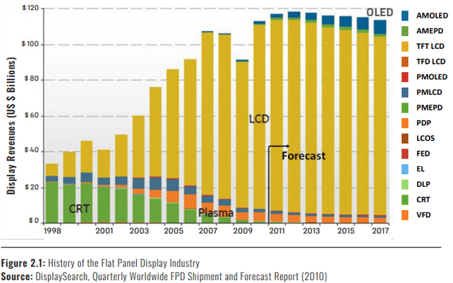 Know More About Display Fabs And AMOLED From The Technology Guide For ...