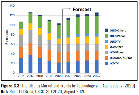 Know More About Display Fabs And AMOLED From The Technology Guide For ...