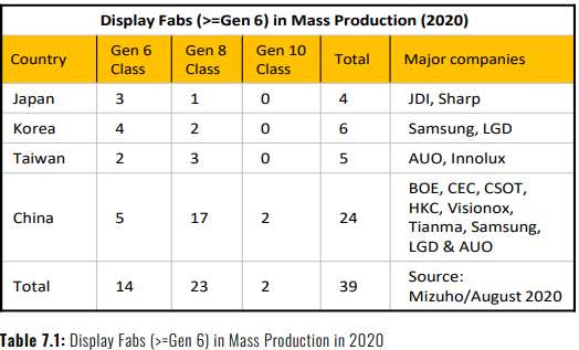 Know More About Display Fabs And AMOLED From The Technology Guide For ...