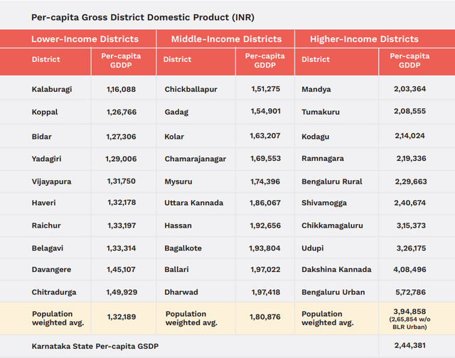In Charts: At Rs 3.05 Lakh Per Capita, Karnataka Shines As India's Breakout State But Path To $1 ...