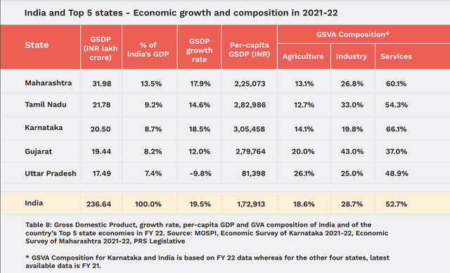In Charts: At Rs 3.05 Lakh Per Capita, Karnataka Shines As India's Breakout State But Path To $1 ...