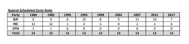 Gujarat Scheduled Castes Seats – Where History Makes The Future