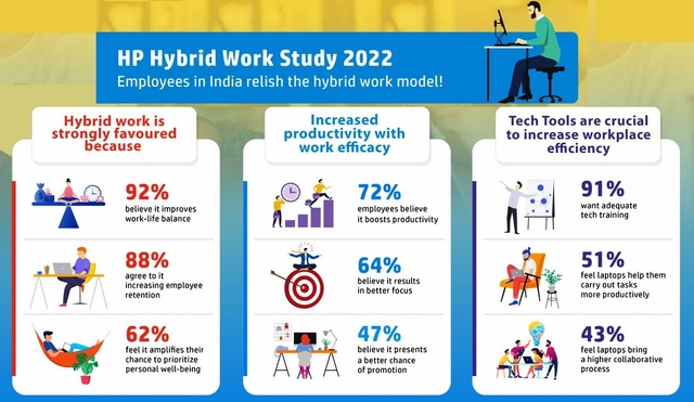 Professionals In India Tell Employers: Hybrid Work Is Here To Stay ...