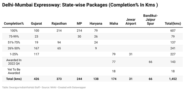Delhi To Mumbai Expressway Tracker: With 21 Packages Totalling 607 kms ...