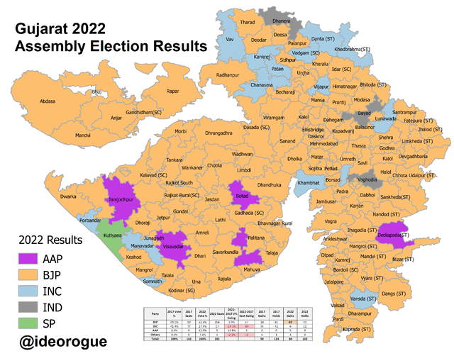 Analysis: BJP's Massive Gujarat Gains And What To Make Of It