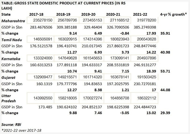 Karnataka May Overtake Tamil Nadu Pretty Soon As India's No 2 State; UP ...