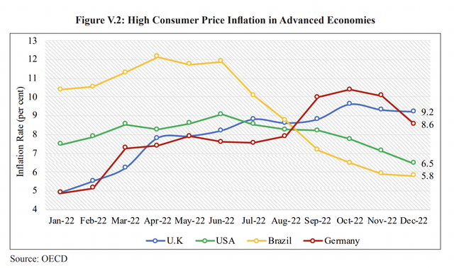 Economic Survey 2023: How India Braved The Global Inflation Storm Post ...