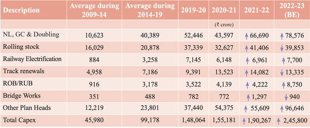 Rise In Capex, World-Class Advancements In Both Freight and Passenger ...