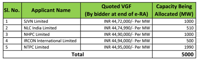Rajasthan: Work Commences On SJVN's Largest Solar Project Of 1,000 MW ...