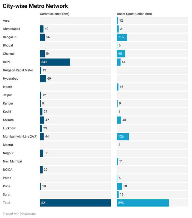 Expanding Footprint Of Metro Rail In India - A Tracker On Ongoing Projects