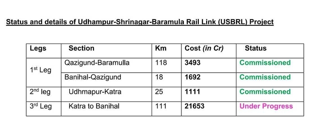 Kashmir's 272 Km USBRL Project Is 90 Per Cent Complete