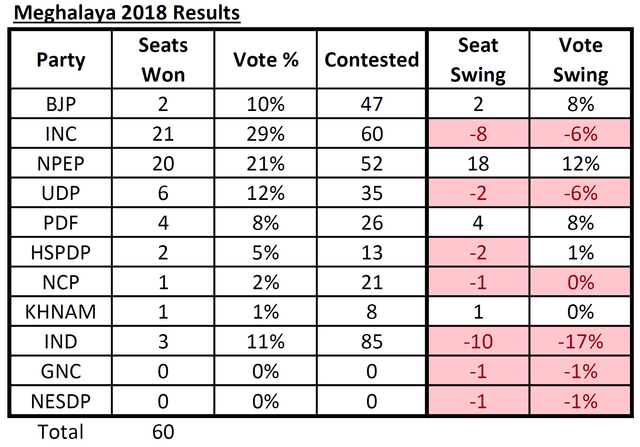 Meghalaya 2023: Obvious Trends Amidst Overwhelming Complexity