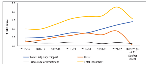 Economic Survey 2023: Government's Focus On Budgetary Support Augments ...