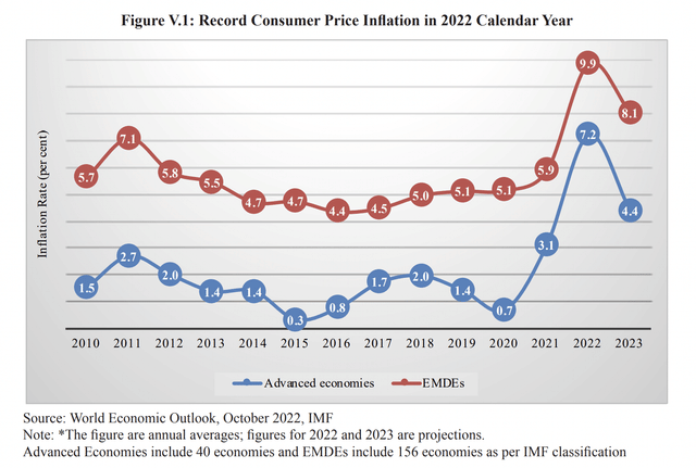 Economic Survey 2023: How India Braved The Global Inflation Storm Post ...