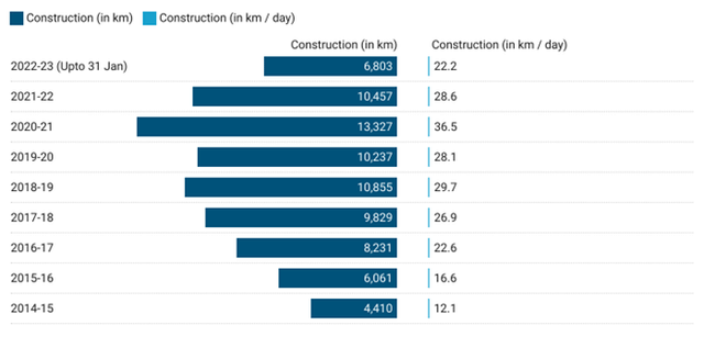 Tracking National Highway Work: Average Per Day Road Construction Jumps ...