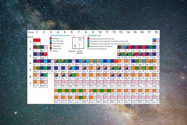 We Are All Star Stuff: Do You Know About The Astrobiology Periodic Table?