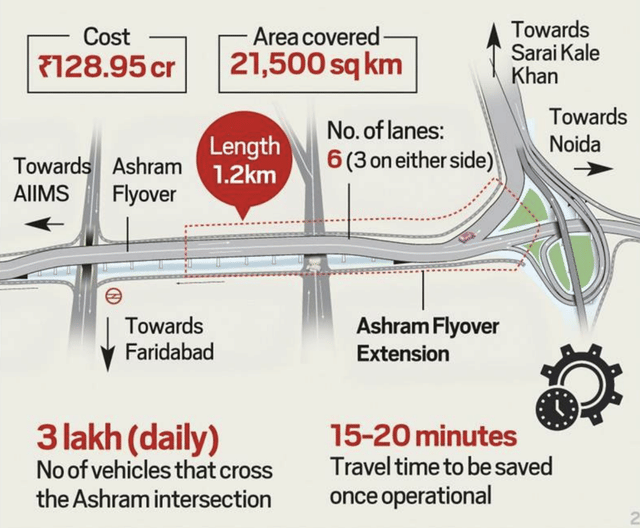 Decongesting Delhi: Ashram Flyover Extension To Open On 06 March