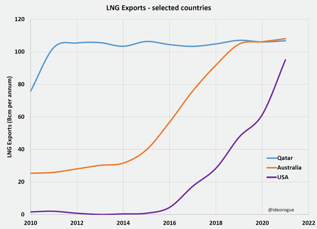Explained: India And The Complicated Global Dynamics Of LNG