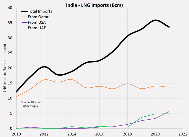 Explained: India And The Complicated Global Dynamics Of LNG