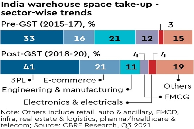 Tracing India’s Warehousing Infrastructure Growth In The Last Decade