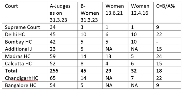 A Case For Greater Representation For Women Judges In Higher Judiciary