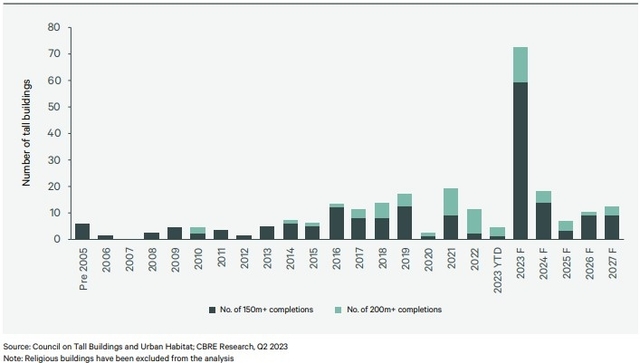 Examining The Potential Of Vertical Growth With The Rise Of Tall ...