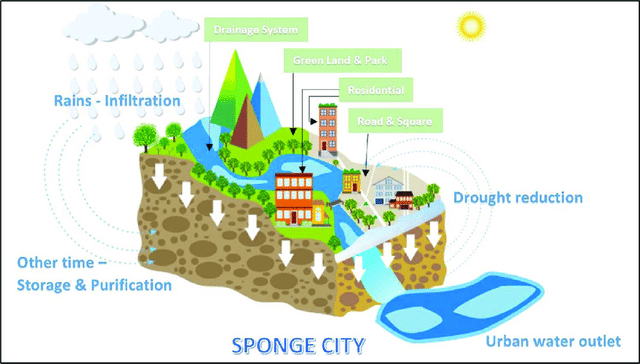 Chennai's Transformation Into Sponge City: GCC To Set Up 57 Sponge ...