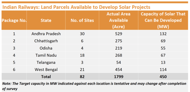 Indian Railways' Biggest Solar Plant At Bhilai Ready For Operation, 50 ...