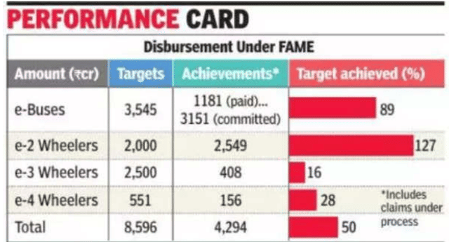 FAME 3.0: Government's EV Incentive Scheme To Include Hydrogen-Powered ...