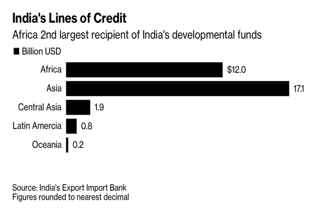 India Counters China's Growing Influence In Africa With $12 Billion In ...