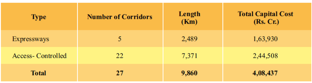 In Charts: Understanding India's Road Revolution