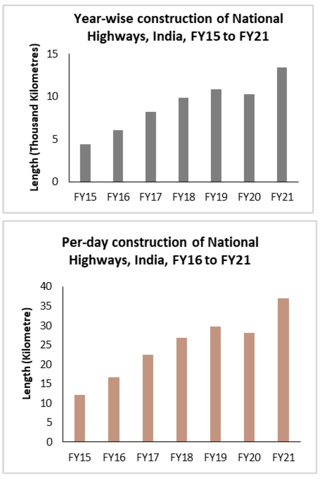 In Charts: Understanding India's Road Revolution
