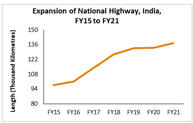 In Charts: Understanding India's Road Revolution