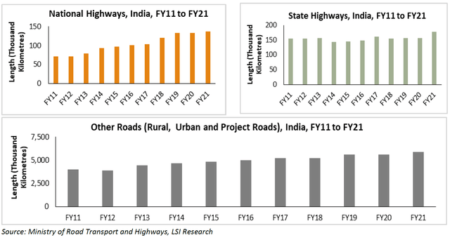 In Charts: Understanding India's Road Revolution