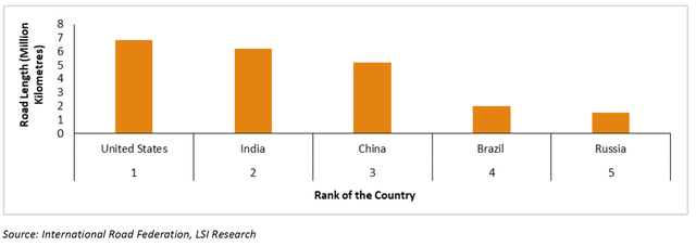 In Charts: Understanding India's Road Revolution