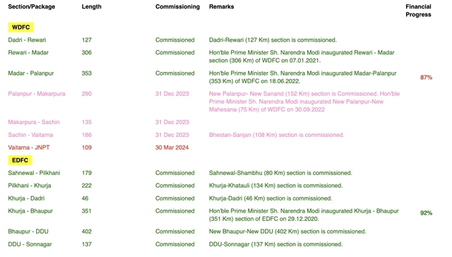 Explained: How Dedicated Freight Corridor Project Is A Game Changer For ...