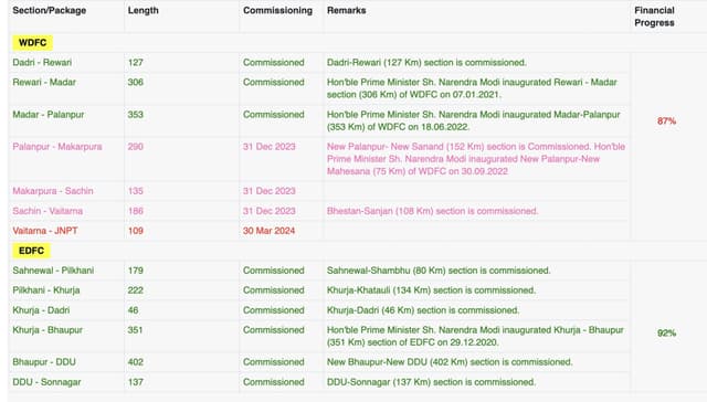 Explained: How Dedicated Freight Corridor Project Is A Game Changer For ...