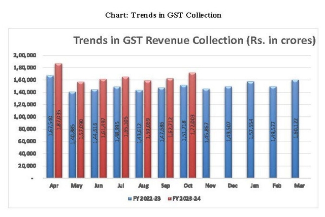October 2023 GST Revenue Hits Second Highest Ever; Reaches Rs 1.72 Lakh ...
